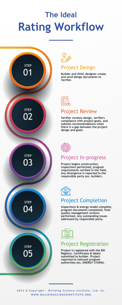 Ideal Workflow in HouseRater | Building Science Education